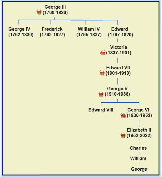 Y6: 1-3. Victoria’s Family Tree – Best study methods