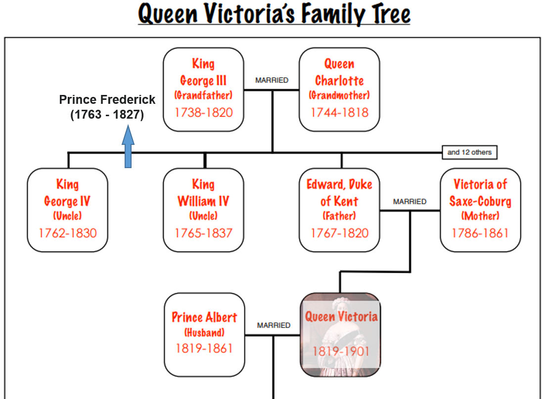 Y6: 1-3. Victoria’s Family Tree – Best study methods